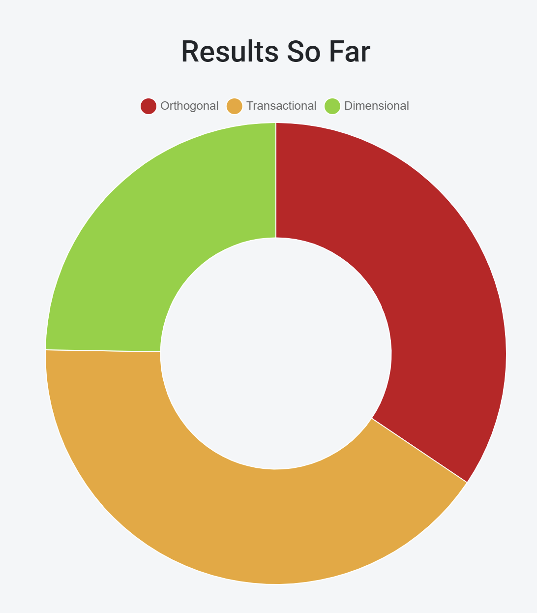 Selecting the Right Chart Type for Your Quiz or Assessment - Evalinator