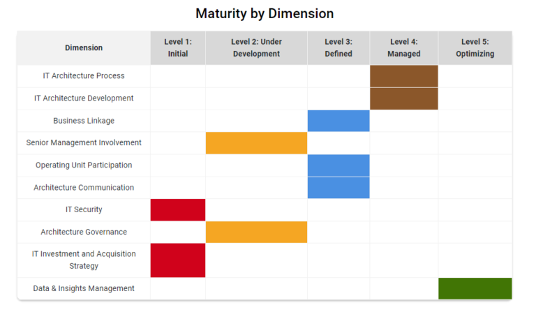 Enterprise Architecture (EA) Maturity Model Assessment - Evalinator