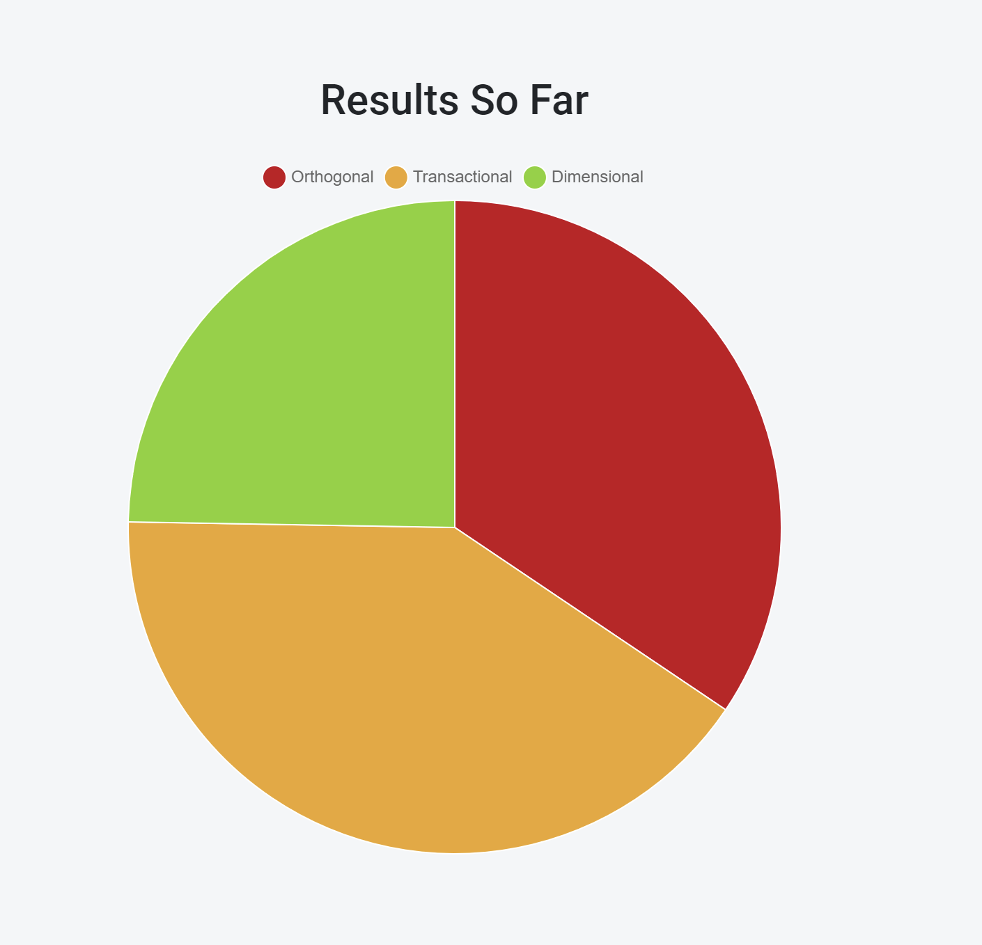 Selecting the Right Chart Type for Your Quiz or Assessment - Evalinator
