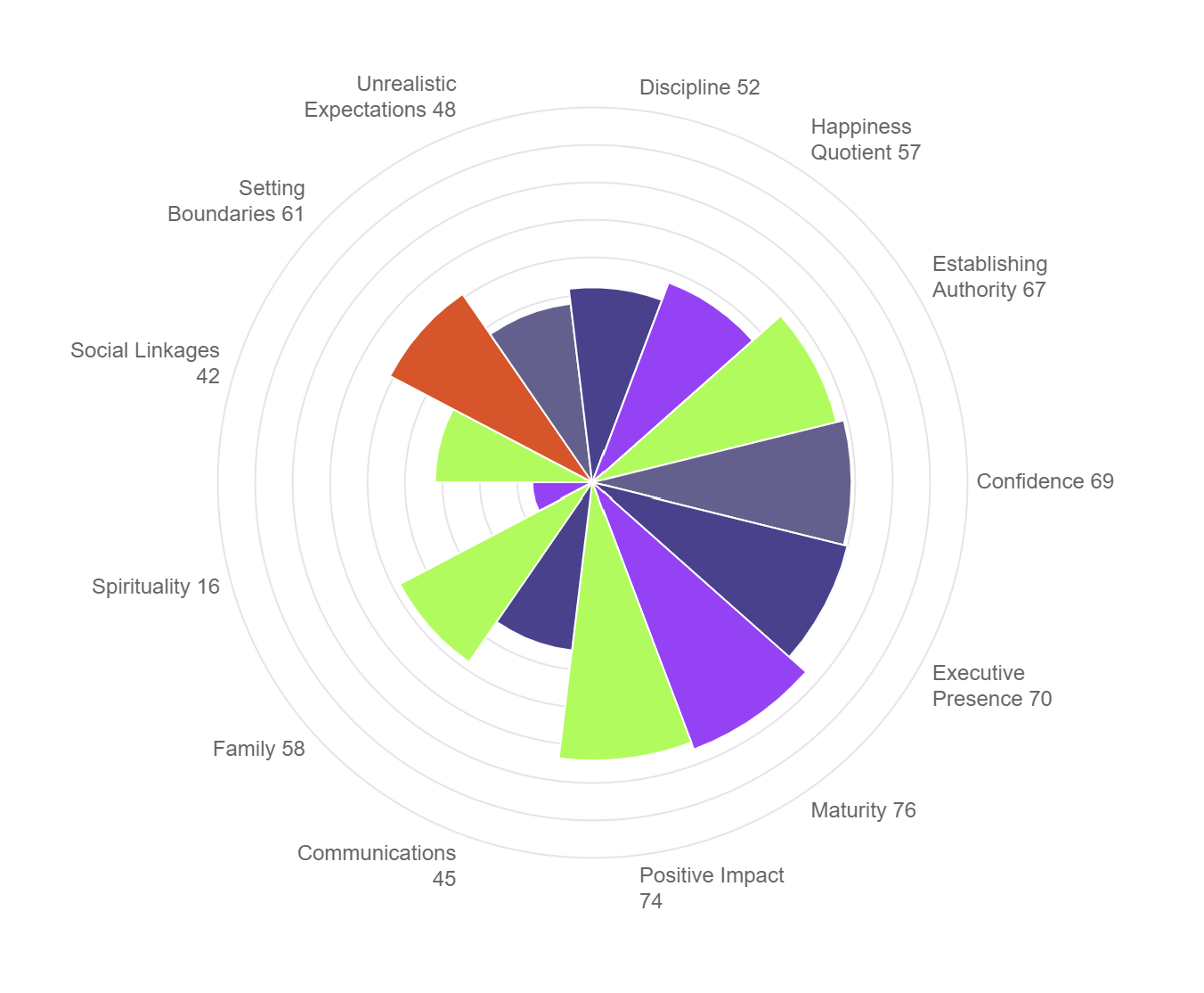 Coaching Templates - Evalinator