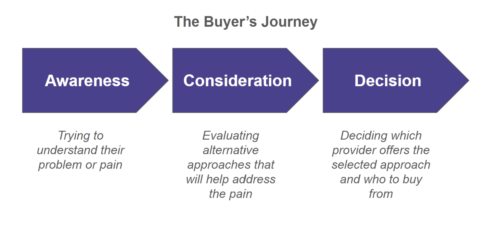 How to Create Your Buyer's Journey? - Evalinator